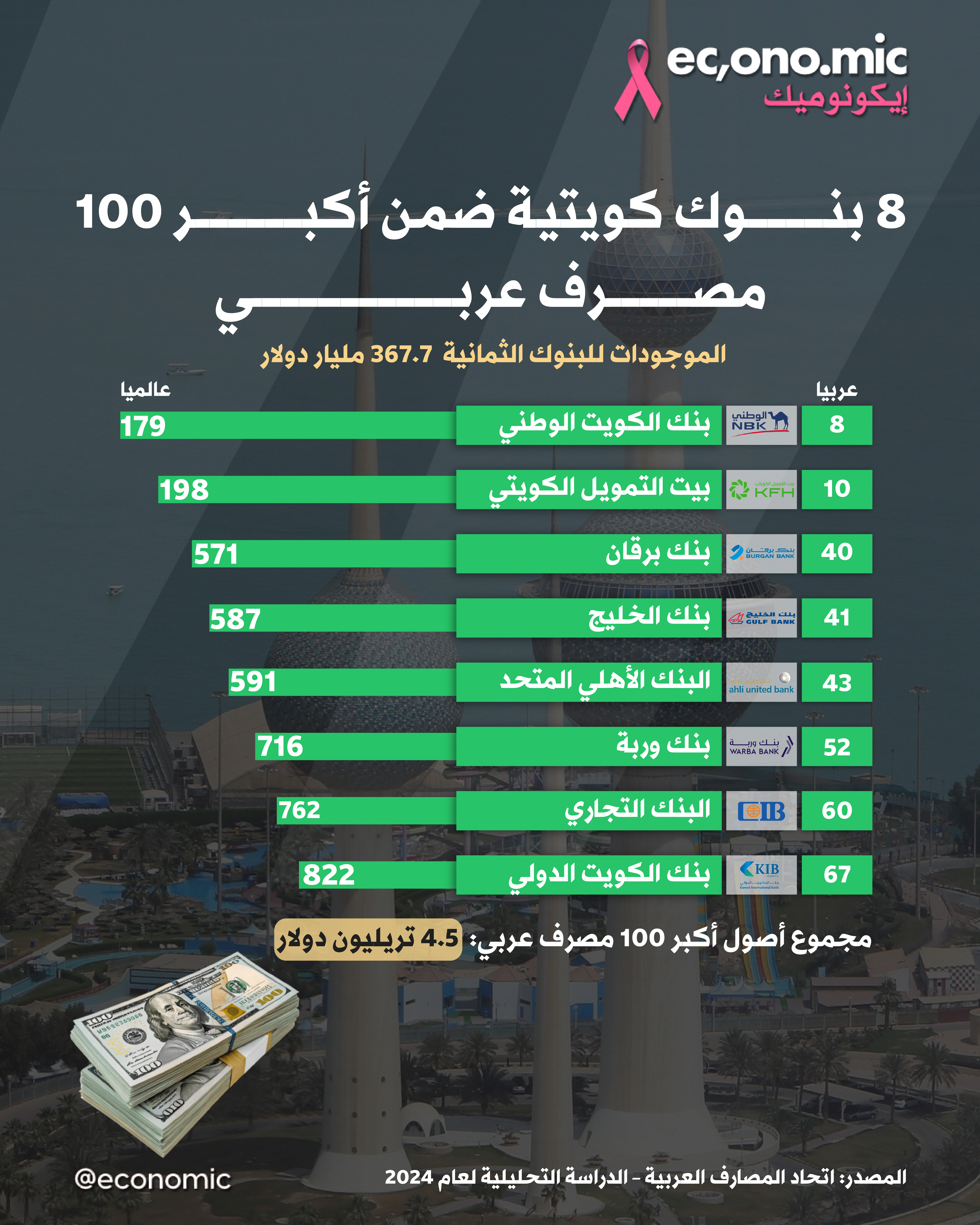 8 بنوك كويتية ضمن أكبر 100 بنك عربي